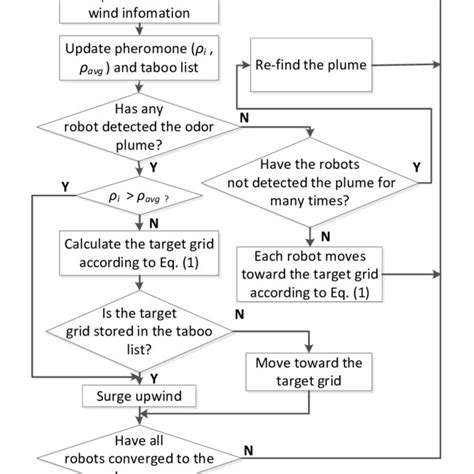The Device For Gas Sensor Calibration A Tgs2620 Gas Sensor Was Mounted Download Scientific