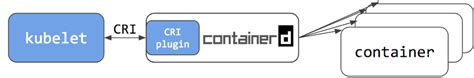 重学容器 DockerContainerdKubernetes之间的渊源 青蛙小白