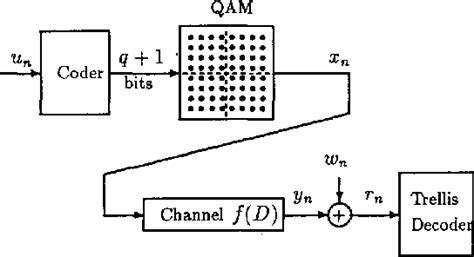 figure 1 from reduced search trellis decoding of coded modulations over