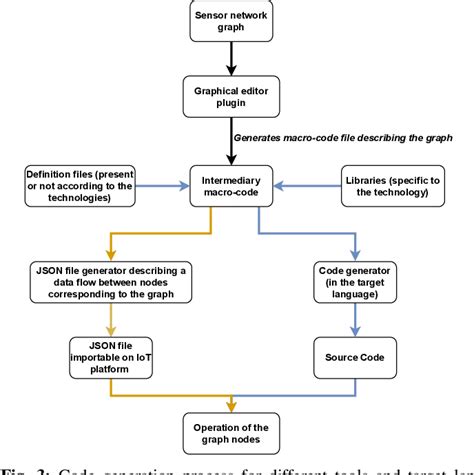 Figure 1 From Iot Efficient Data Exploitation Process Using Model