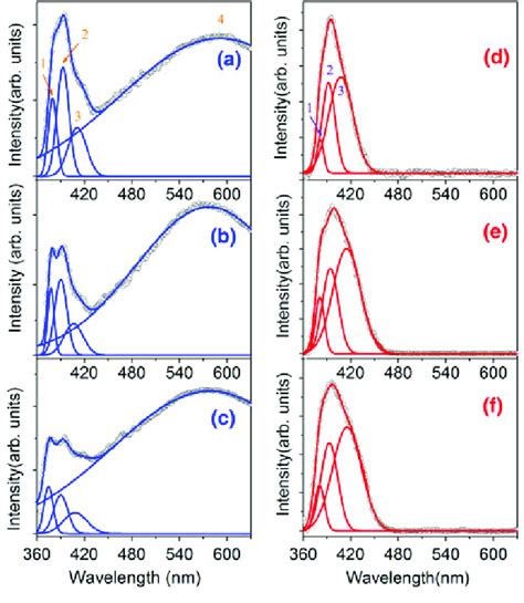 Room Temperature Pl Spectra Of The A C As Grown And D F Annealed