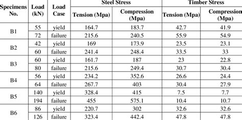 Finite Element Analysis Results For Tests Loads Download Table