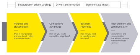 Long Term Value Creation Metrics Ey Global Ey Us