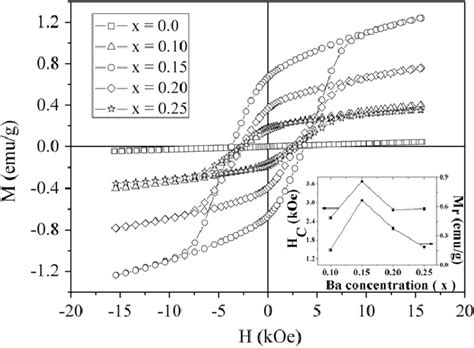 Magnetic Hysteresis Loops Of Bi 1 X Ba X Feo 3 0rxr025 At Room
