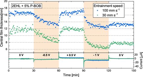 Figure 1 From Tribotronic Control Of Ionic Boundary Films Semantic