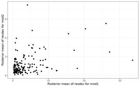 Dev Dev Plot For Comparing Deviance Contributions From Two Models — Devdev • Mbnmadose