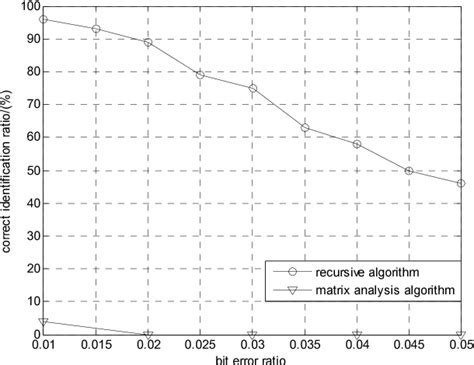 Figure 4 From A Fast Method For Blind Identification Of Punctured