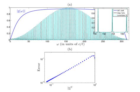 2 A Absolute Value Of The Reflection Coefficient R ω 2 1 28a With Download Scientific