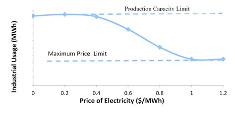 Non Linear Relationship Between Industrial Usage And Price Of