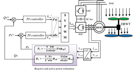 dpc pi strategy of dfig drwt system download scientific diagram