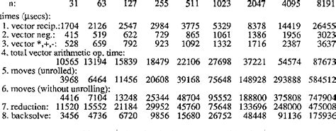 table 4 1 from implemention of a divide and conquer cyclic reduction