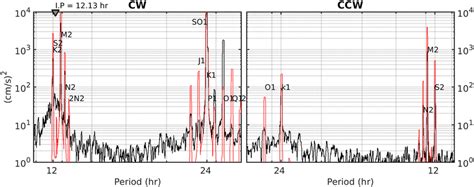 Rotary Spectra Of Velocity Time Series From The Aquadopp At 645 M
