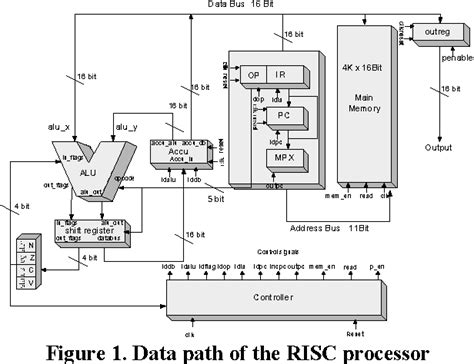 Figure From Implementation Of A Oo RISC Architecture On FPGA For Safety Systems Semantic
