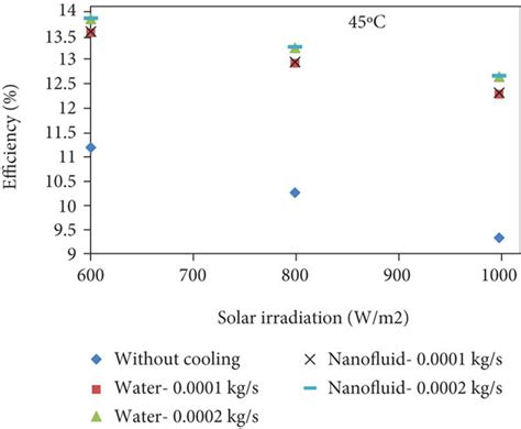 Efficiency Of Cell Vs Solar Irradiation At Ambient Temperatures Of A