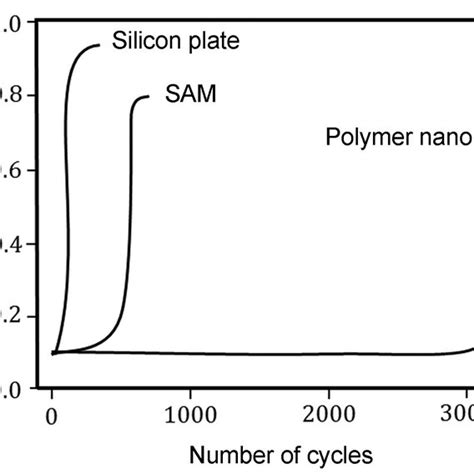 Representation Of Friction Coefficient For A Silicon Plate Download Scientific Diagram
