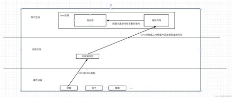 浅谈java堆内内存、堆外内存、直接内存、用户空间和内核空间直接内存和堆内存 Csdn博客