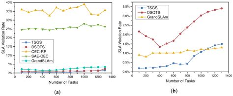 Electronics Free Full Text Deadline Aware Dynamic Task Scheduling