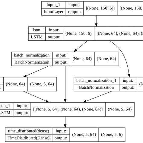 architecture of lstm seq2seq download scientific diagram