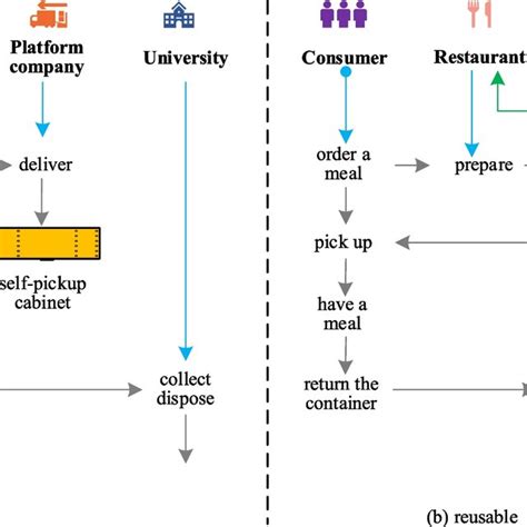 Single Use Takeaway Food Container Model A And Reusable Takeaway Food Download Scientific