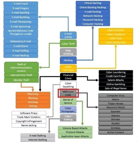 Saher Abdelsattar On Linkedin Cyber Security Cyber Attacks Cyber Security Hacking…