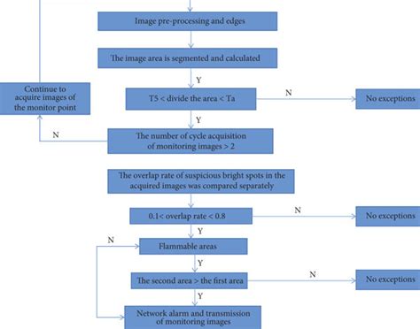 flow chart of flame identification module download scientific diagram