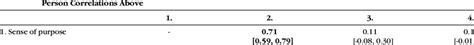 Correlations For Within Person And Between Person Daily Sense Of