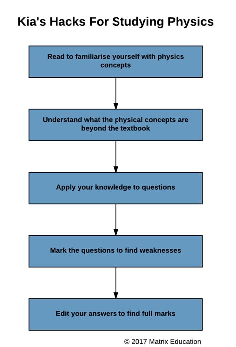 Kia S Physics Hacks How I Aced HSC Physics And Scored A ATAR
