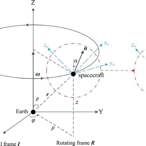 Displaced Non Keplerian Orbit Reference Frames Download Scientific