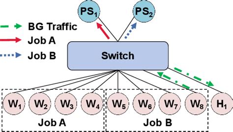 Figure 1 From A2tp Aggregator Aware In Network Aggregation For Multi Tenant Learning Semantic