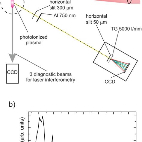 Experimental Arrangement For Photoionized Plasma Creation Employing The Download Scientific