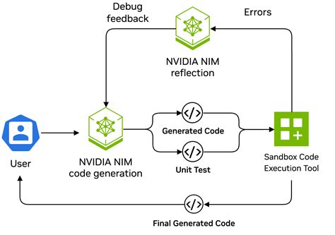 使用 nvidia agentiq 开源工具包改进 ai 代码生成 nvidia 技术博客
