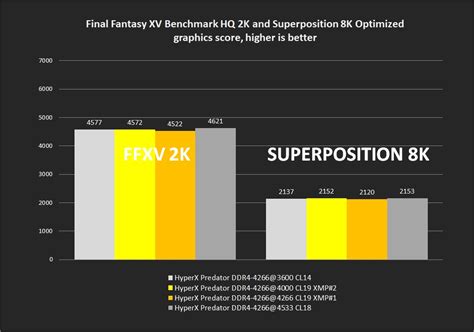 Hyperx Predator 16gb Ddr4 4266 Memory Kit Review Page 3 Of 5 Funky Kit