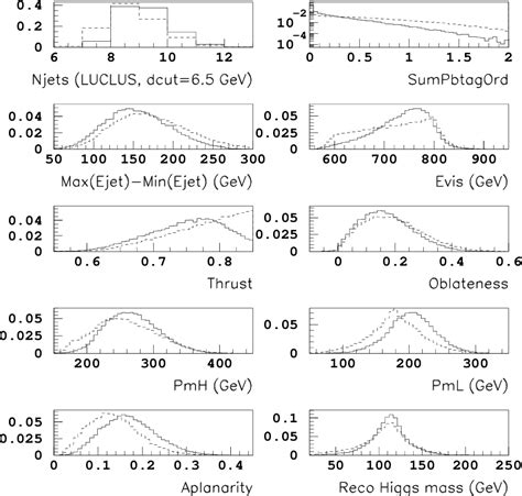 Figure 2 From Top Higgs Yukawa Coupling Measurement At A Linear Ee Collider Semantic Scholar