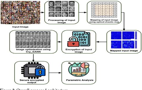 Figure From Face Image Encryption Based On Feature With Optimization Using Secure Crypto
