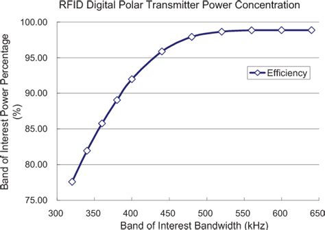Figure 11 From A Polar Transmitter Architecture With Digital Switching Amplifier For Uhf Rfid