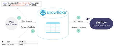 Connect The Dots External Apis With Snowflakes External Network Access By Sean Falconer