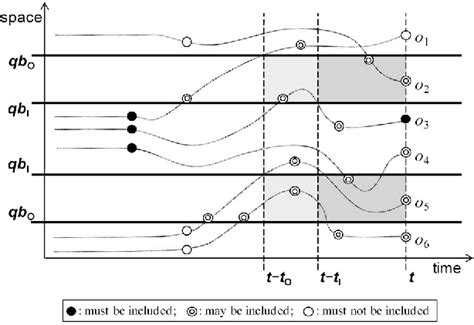 Figure 1 From Processing Continuous Range Queries With Spatiotemporal