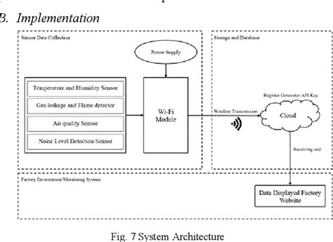 Figure 7 From Iot Based Real Time Environment Monitoring And Safety For