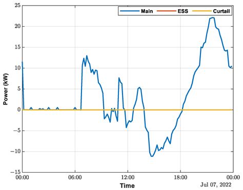 An Economic Dispatch For A Shared Energy Storage System Using Milp