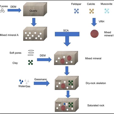 Flow Chart Of Rock Physics Modelling For Yanchang Tight Oil Rocks Download Scientific Diagram