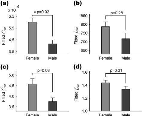 Sex Effect On Small World Properties Females Had Greater C W A And Download Scientific