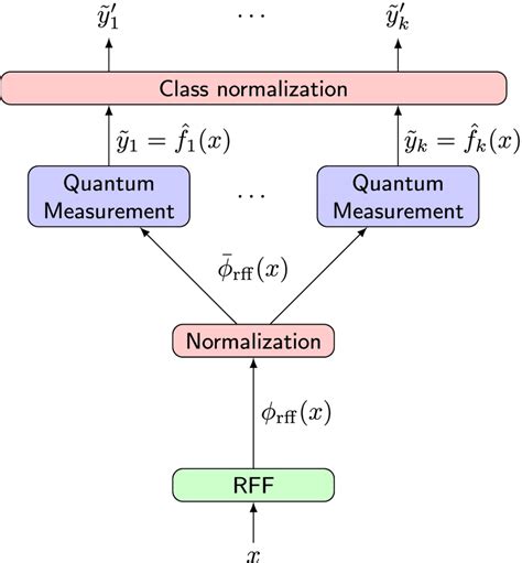 Density Matrix Kernel Density Classification Dmkdc Download