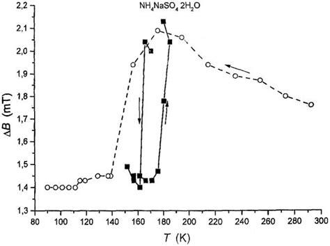 The Temperature Dependence Of The Epr Linewidth For Sasd Measured For
