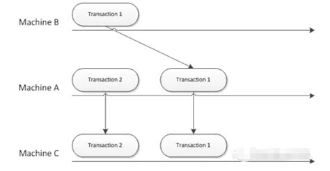 mysql半同步复制的数据一致性探讨