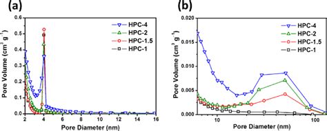 A 2−16 Nm And B 6−130 Nm Pore Size Distribution Curves Of Hpc After Download Scientific