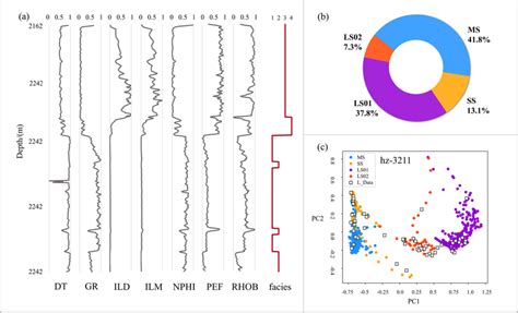 Basic Information Of The Data In Well Hz 3211 A Logging Data And