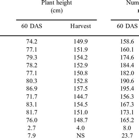 Effect Of Different Pgrs On Growth Attributes At Different Stages Of