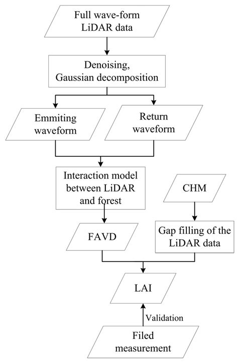 Forest Canopy Lai And Vertical Favd Profile Inversion From Airborne Full Waveform Lidar Data