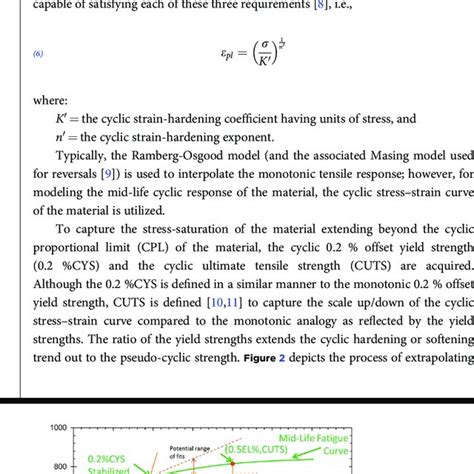 Schematic Of Cyclic Plasticity Model Determination Download