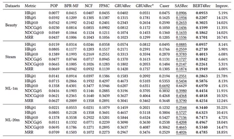 [논문 리뷰] bert4rec sequential recommendation with bidirectional encoder